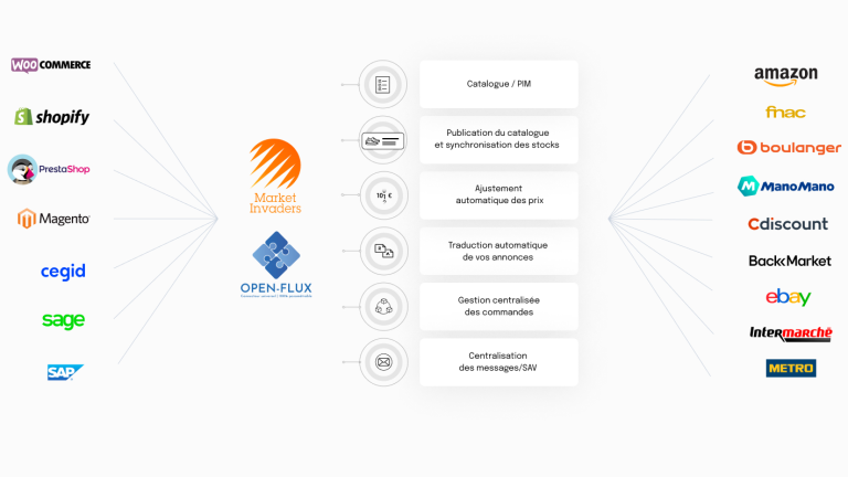 Webinaire en partenariat avec Market Invaders - My Solution Connect